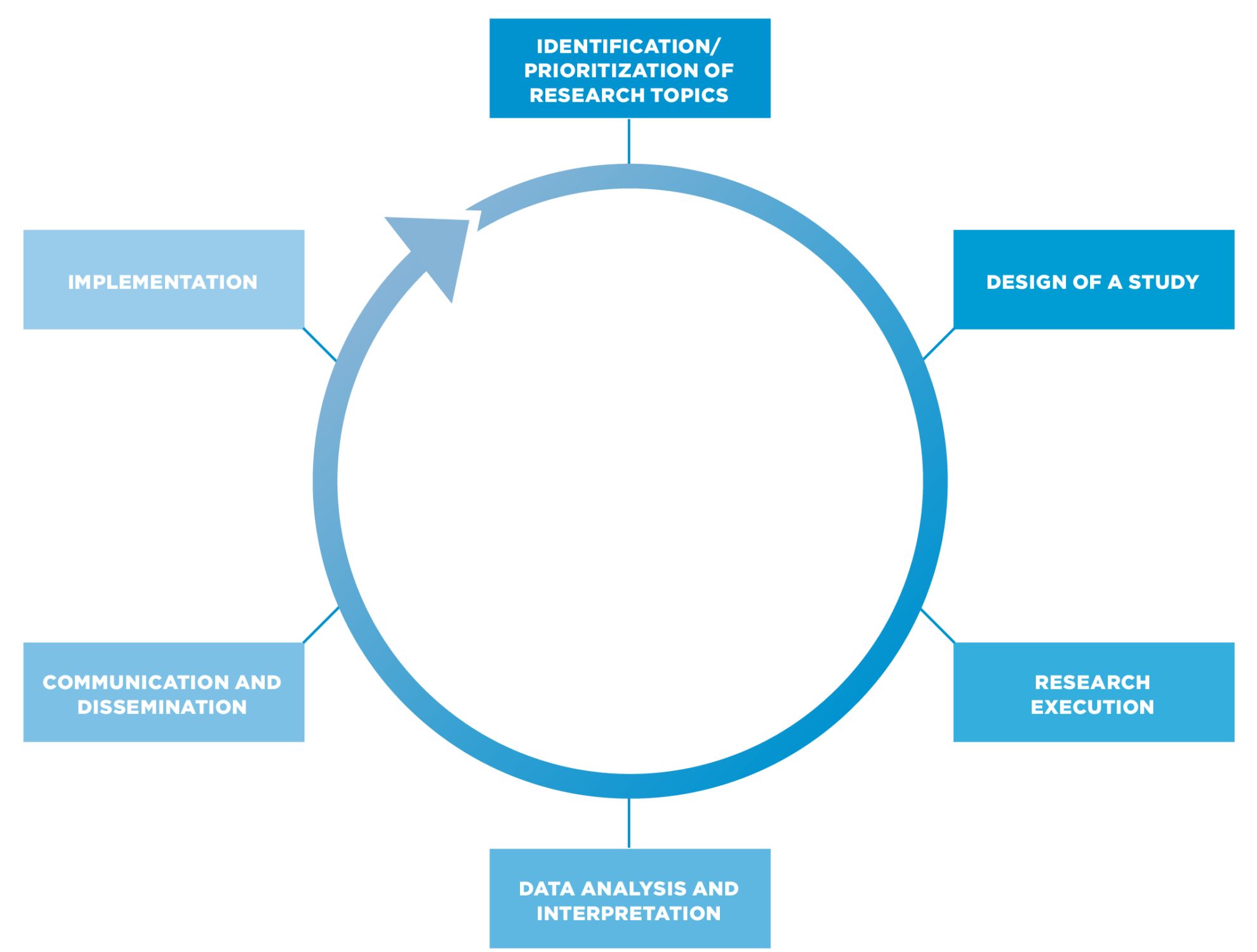 Etapes d’implication – Laboratoire des patients